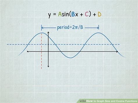 How To Graph Sine And Cosine Functions Steps With Pictures