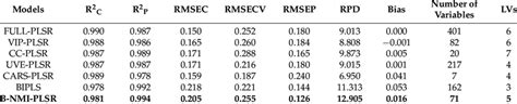 The Results Of Plsr Model In Different Variable Selection Methods For