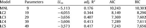Comparison Of Fit Of Candidate Models Download Scientific Diagram