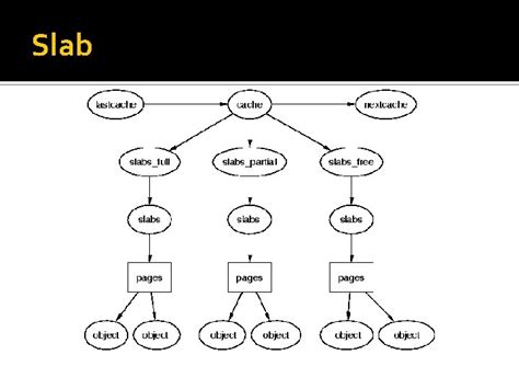Kernel Memory Allocation Direct Memory Access Simon Jackson
