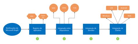 Integração Com As Notificações Do Microsoft Graph Preterido