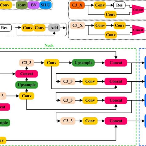 Network Structure Of Yolov5 Cfd Download Scientific Diagram