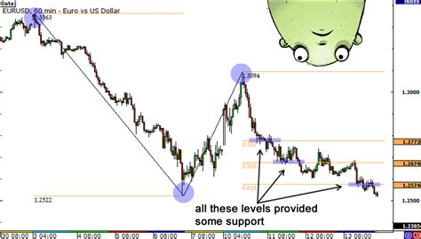 Fibonacci Extensions Know When To Take Profit In Forex