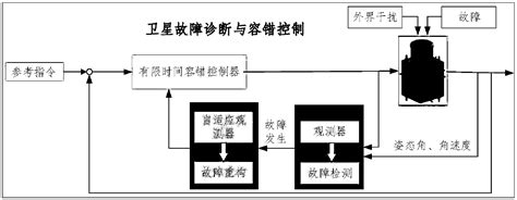Satellite Fault Diagnosis And Fault Tolerant Control Method Based On