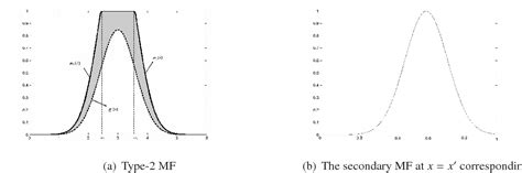figure 1 from niches similarity degree based on type 2 fuzzy niches