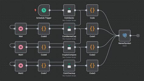 N8n Crypto Automation Webscraping Datapipeline Opensource