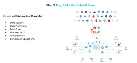 Ai Trism Navigating The Maze Of Dataai Security With Confidence Securiti