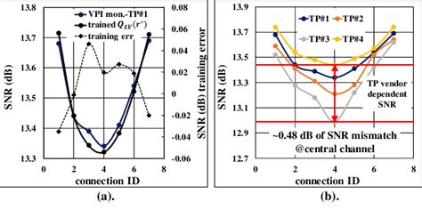 a snr db values for vpi measured and trained í µí± í µí± í µí±