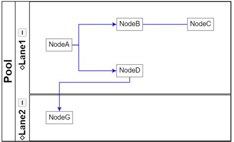 horizontal swimlane diagram using angular framework gojs northwoods