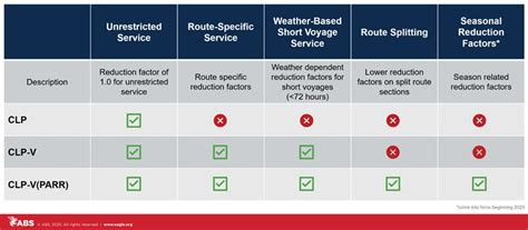 Enhanced ABS Lashing Notation Provides Unparalleled Flexibility For Container Operators