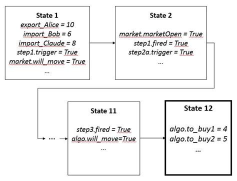 Counter Example Showing That The Considered Implementation Does Not Download Scientific Diagram