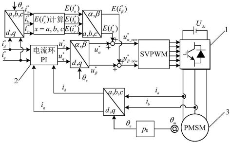 Inverter Nonlinear Compensation Method For Permanent Magnet Synchronous