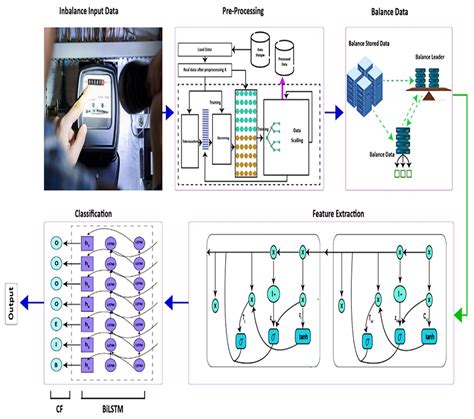 RNN BiLSTM CRF Based Amalgamated Deep Learning Model For Electricity Theft Detection To Secure