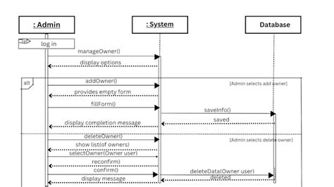 do srs sad uml class erd dfd usecase activity and sequence