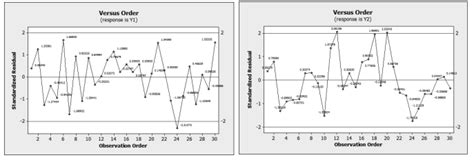 Ts Plots Standardized Residuals Of 1 Y And 2 Y With Ols Download
