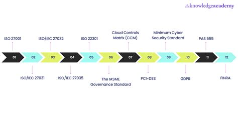 Understanding 7 Essential Cyber Security Standards