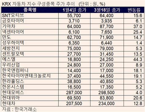 배터리주 ‘방전에 완성차·부품주 리레이팅자동차株 쾌속 행진