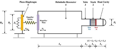 An Example Of Passive Control In A Standing Wave Thermoacoustic Engine Download Scientific