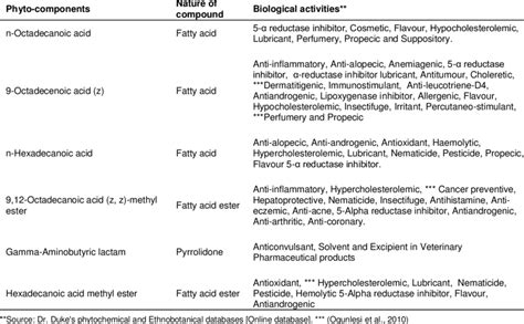 Biological Activities Of Some Active Principles Present In Methanolic