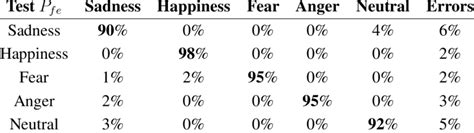 robustness of the system of recognition and imitation of facial