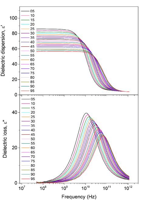 Fig S2 The Dielectric Response Including The Dielectric Dispersion Download Scientific