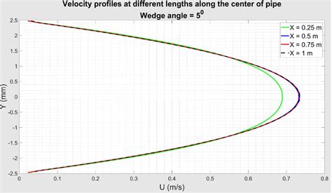 Pipe Flow Simulation In Openfoam Part 1 Projects Skill Lync