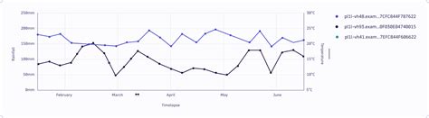 Time Series Charts — Dynatrace Docs