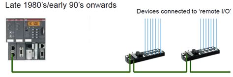 What Is Fieldbus Fieldbus Control Platforms Murrelektronik