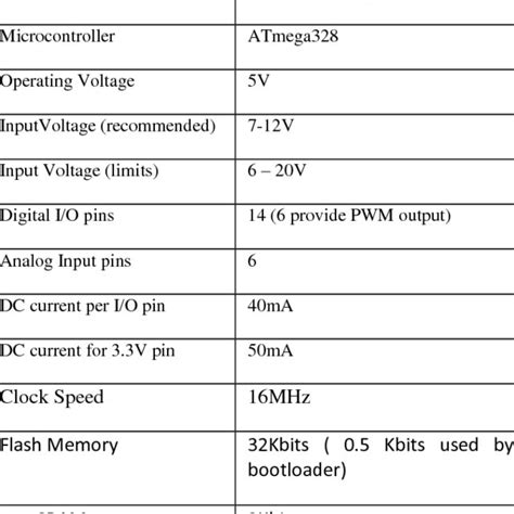 ATmega328 Pin Mapping With The Arduino Uno Board Download Scientific Diagram
