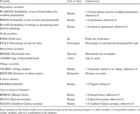 Variables Specified In The Regression Functions Of Use Of Purchased