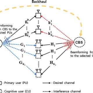 A System Model Of The Cognitive Radio System Download Scientific Diagram