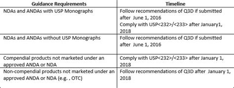 Ich Q3d Elemental Impurity Guidelines Are You Prepared For January