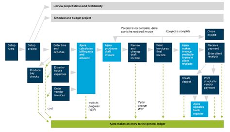 Understanding The Ajera Workflow