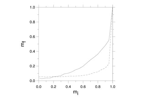 Overlap Between Two Patterns Before M I And After M F The Fourier