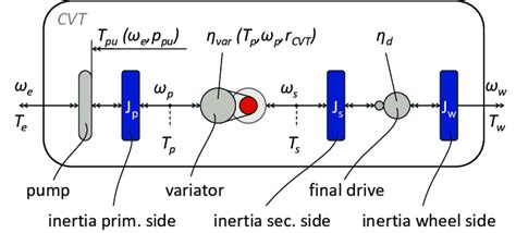 Quasi Static Model Of The Cvt Download Scientific Diagram