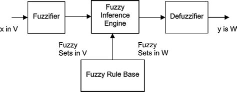 Schematic Representation Of A Fuzzy Logic System Download Scientific Diagram