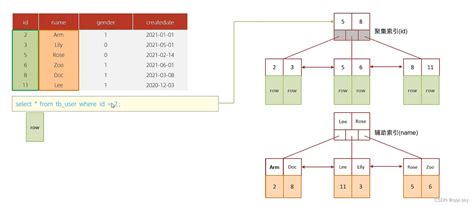 MySQL数据库索引6 索引使用覆盖索引与回表查询前缀索引单列索引与联合索引 索引设计原则索引总结 mysql单索引和联合
