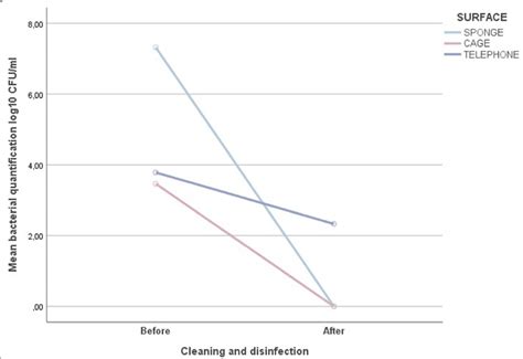 Logarithmic Reduction Of The Bacterial Quantification Before And After Download Scientific