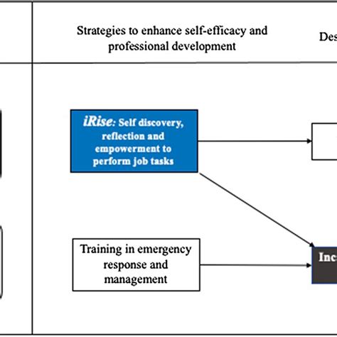 Conceptual Overview Of Mhealth Intervention Irise On Hcws Willingness