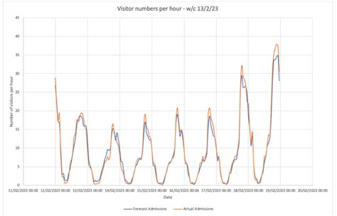 How Do You Measure The Accuracy Of An Ai Powered Forecast Solvedbyai