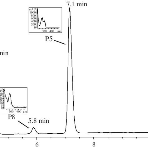 Hplc Elution Profile Of An Aqueous Supernatant After Incubation Of