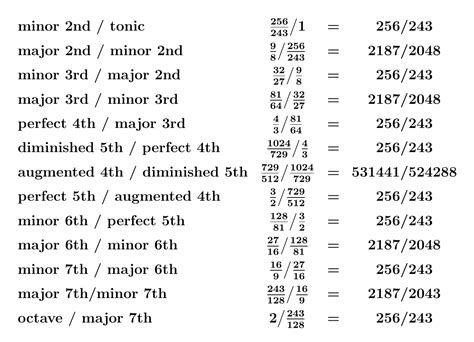 Pythagorean Tuning Azimuth