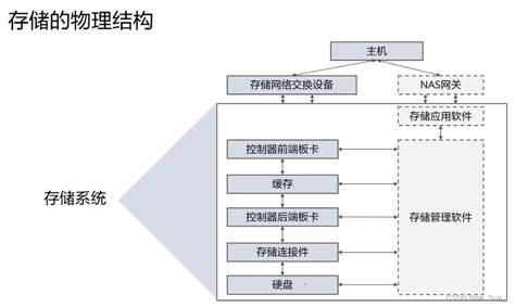 数据存储技术概览 csdn博客