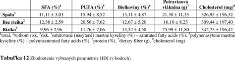 Average Values Of Selected Hdi Parameters Download Scientific Diagram