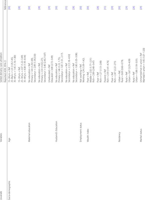 Covariates Associated With Skilled Delivery Care Utilization Download Table