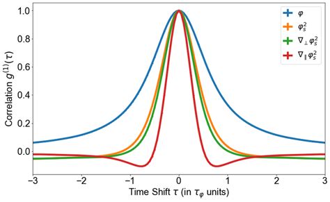 Auto Correlation Of A Simulated Alp Dark Matter Field ϕ The Download Scientific Diagram
