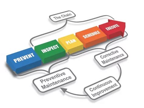 How To Reduce Maintenance Cost The Right Way Idcon Reliability And Maintenance Consulting And