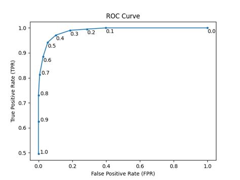 Implementing And Interpreting AUCROC For Logistic Regression Models