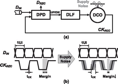Figure 1 From A 5 Gbs Digital Clock And Data Recovery Circuit With Reduced Dco Supply Noise