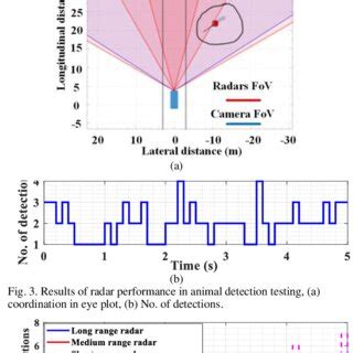 No Of Detections In Radar Pedestrian Detection Testing Download Scientific Diagram
